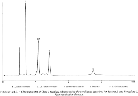 Appendix VIII L. Residual Solvents